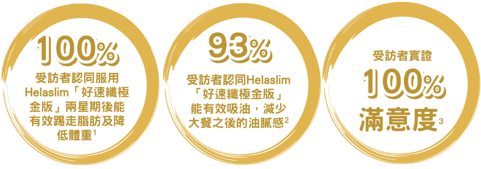 升級版修身神器 Helaslim®好速纖®極金版 登場！減重、減脂、塑腰All-in-one 100%受訪者認同兩週有效踢走脂肪及降低體重 ...